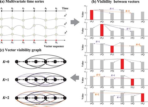 The Procedures From A Multivariate Time Series To The Vector Visibility