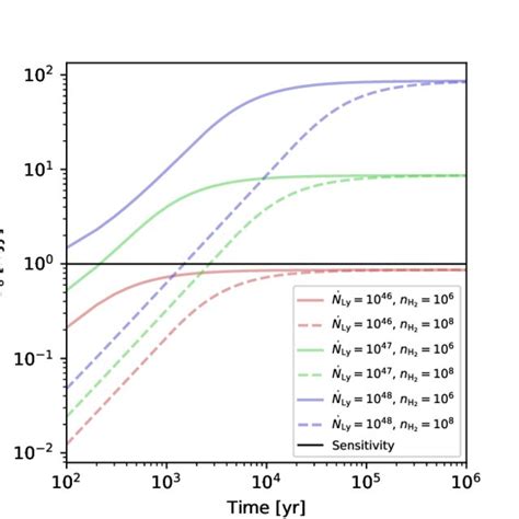Modeled Evolution Of S 6 Of Hii Regions With Time The Black Line Download Scientific Diagram