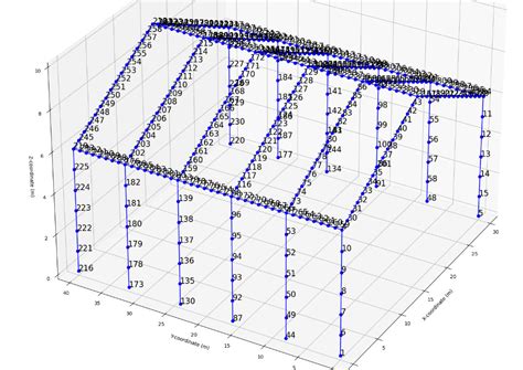 19 Visualising Our Structure With Matplotlib Direct Stiffness Method 3d Braced Frames