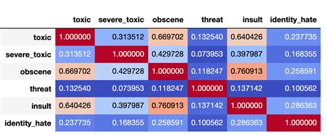 Creating A Balanced Multi Label Dataset For Machine Learning By Adam K Gumgum Tech Blog Medium