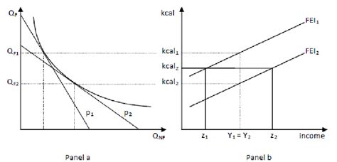 Relative Price Differences Download Scientific Diagram