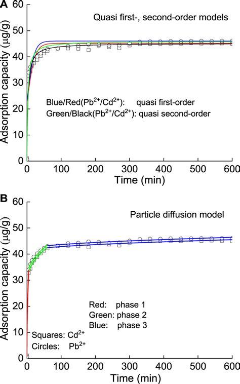 Particle Diffusion Model Piecewise Fitting Diagram For Different Download Scientific Diagram
