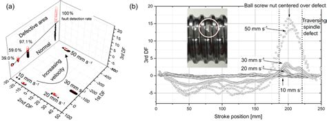 A Lda Projection Of 30 Selected Vibration Features N 2883 With