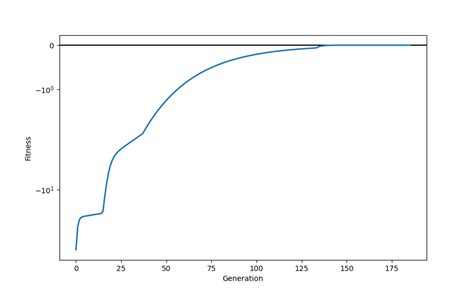 Example For Evolutionary Regression With Parametrized Nodes — Hal Cgp 0