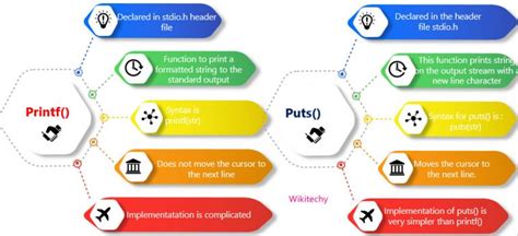 What Is The Difference Between Puts And Printf