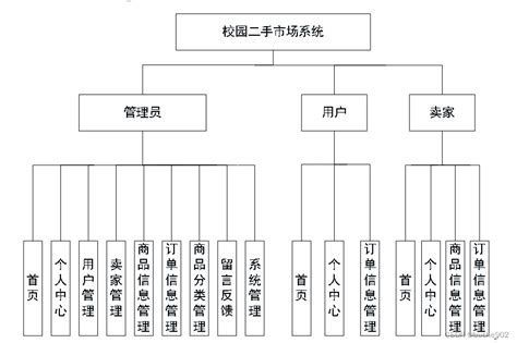 【附源码】计算机毕业设计ssm校园二手市场系统 校园二手市场的组织结构图 csdn博客