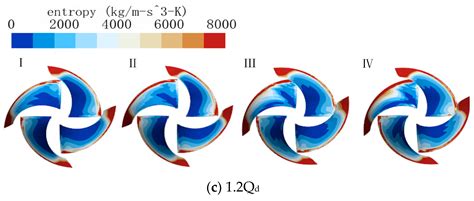 Jmse Free Full Text An Impeller Optimization Method For The High Specific Speed Mixed Flow