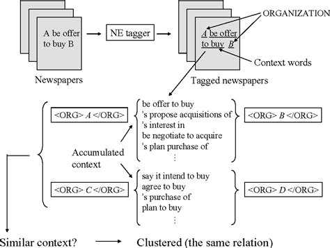 Figure 1 From Discovering Relations Among Named Entities From Large Corpora Semantic Scholar