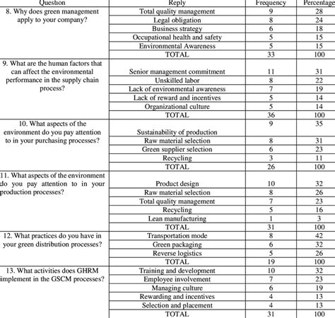 Responses Of Scm Managers To The Questions Download Scientific Diagram