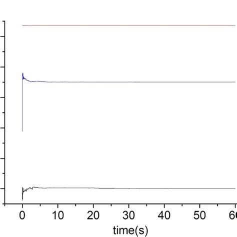 Estimation Curve Of Bias Error Of The Accelerometers In The Sins