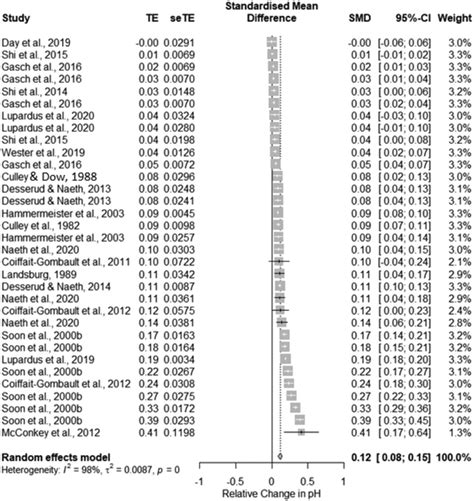 Forest Plot Of Standardized Mean Differences SMD In Potential Download Scientific Diagram