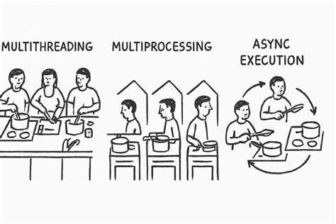 Multithreading Or Multiprocessing Or Async How To Chose By Mohit