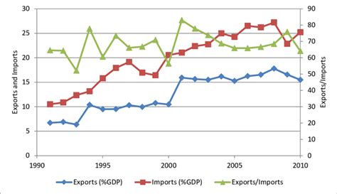 Import Gdp Export Gdp And Exportimport Ratios Between 1991 And