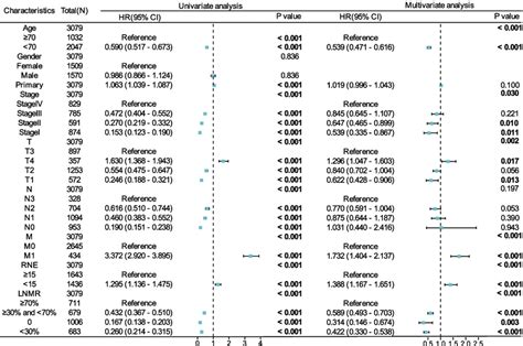 Univariate And Multivariate Analysis Of Clinical Features And Overall