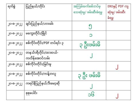 မြန်မာနိုင်ငံတစ်ဝန်း စစ်ကောင်စီတပ်ဖွဲ့ဝင် ၁၀ ဦးသေဆုံးပြီး ၆ ဦး အရှင်ဖမ်းမိ Khit Thit Media