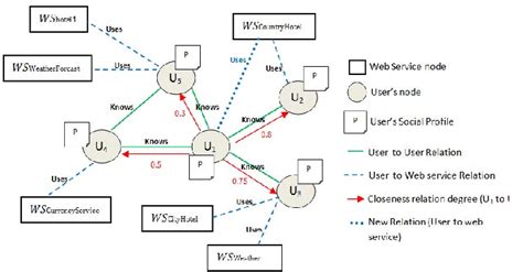 Example Of A Motivating Scenario Download Scientific Diagram