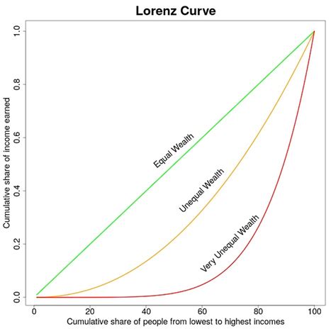 Needonomics A Pathway For Reducing Income Inequality Insights From