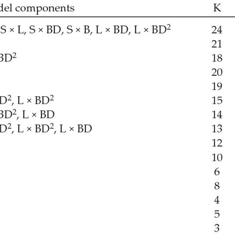 Model Selection Criteria For Linear Mixed Models Of Mean Normalized