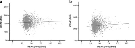Age And Sex Adjusted Association Of HbA 1c With Retinal Microvascular Download Scientific