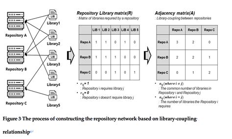 깃허브 라이브러리 정보를 활용한 그래프 신경망 기반 인공지능 기술 예측 데이터 분석·시각화 포트폴리오 크몽