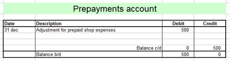 Adjustments For Prepayments And Accruals