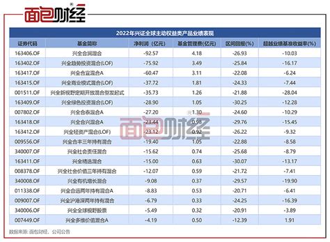 兴证全球基金：主动权益产品去年亏逾500亿，收取23亿管理费 兴证全球基金旗下产品已悉数披露2022年年度报告，其中主动权益类产品业绩表现欠佳