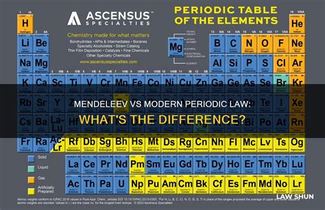 Mendeleev Vs Modern Periodic Law Whats The Difference Lawshun