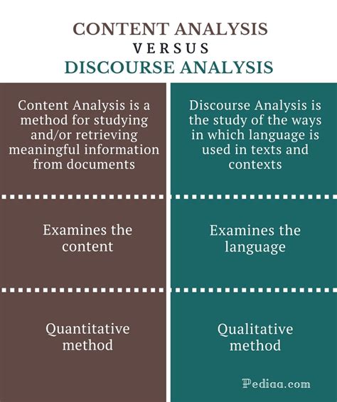 Difference Between Content Analysis And Discourse Analysis Meaning