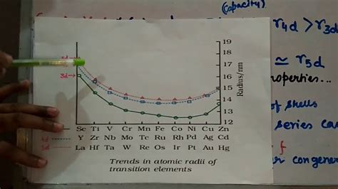 Transition Elements Metallic Nature Atomic Radii