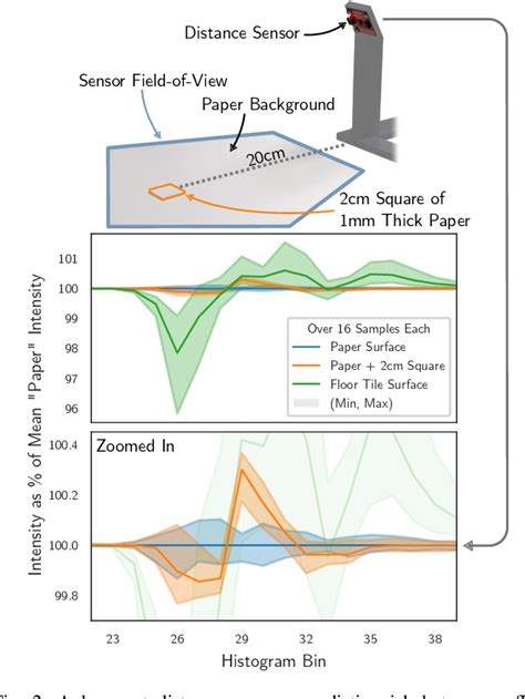 Using A Distance Sensor To Detect Deviations In A Planar Surface