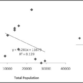 Bivariate Linear Regression Male Population Vs Male Working Download Scientific Diagram