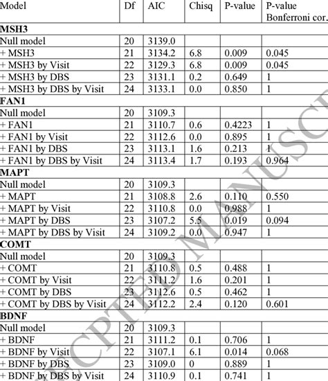 Association Between Genetic Polymorphisms And Cognitive Function Download Scientific Diagram