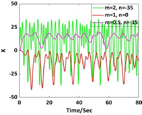 Three Chaotic Signals Xt From The System 2 For Different Values Of