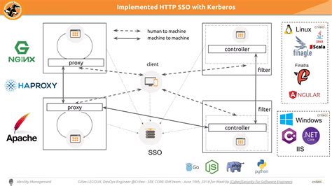 Meetup Kerberos Protocol For Authentication And Authorization Criteo Pdf