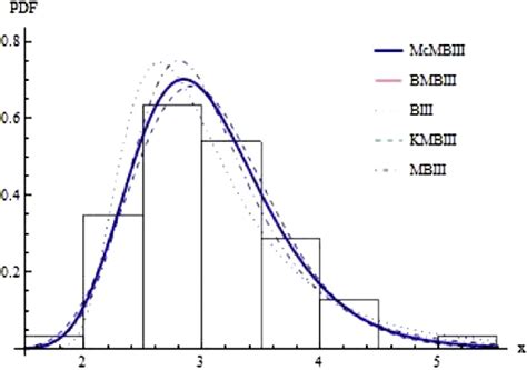 Histogram And Fitted Distribution Download Scientific Diagram