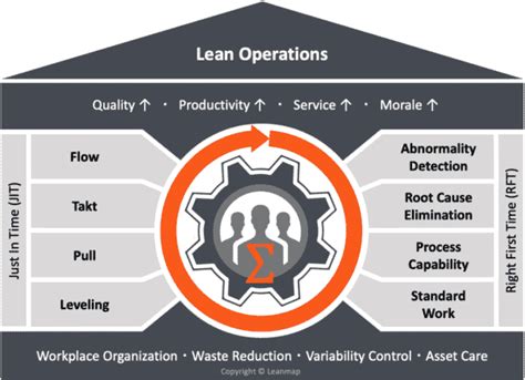 Lean Transformation Program For World Class Efficiency