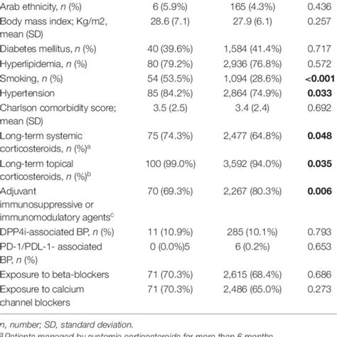 Comparison Between Patients With Coexistent Bullous Pemphigoid And Download Scientific Diagram