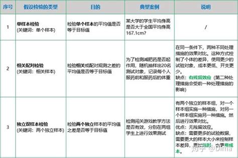 统计概率思维四假设检验 之 单样本检验 知乎