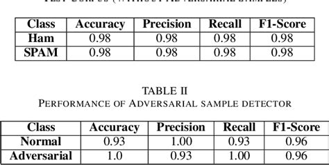 Table Ii From Introducing Adaptive Continuous Adversarial Training