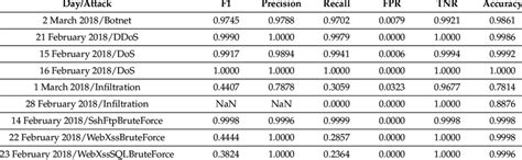 Results Obtained With A Training Lstm And Autoencoder Download