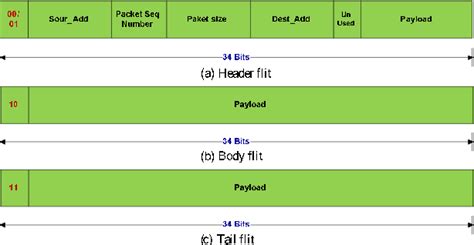 Figure 2 From Design Of A Low Latency Network Interface Using Dual Buffer For Network On Chip