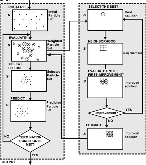 Local Search Particle Filter Scheme Weight Computation Is Required