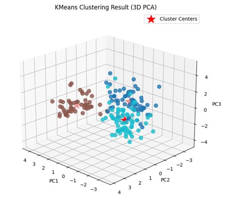 机器学习无监督学习sklearn实战一:k Means 算法聚类对葡萄酒数据集进行聚类分析和可视化( 主成分分析pca特征降维)k N Mpl Csdn博客 机器学习无监督学习sklearn实战一:k Means 算法聚类对葡萄酒数据集进行聚类分析和可视化( 主成分分析pca特征降维)k N Mpl Csdn博客