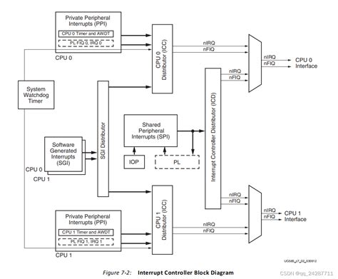 Zynq7000 Pl与ps交互（一）： Pl到ps中断的使用与实现，以及中断多次触发的原因z7 Pl端信号中断到 Ps Csdn博客
