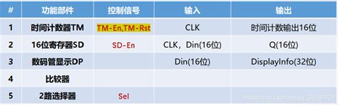 基于logisim的运动码表设计运动码的设计与实现 Csdn博客