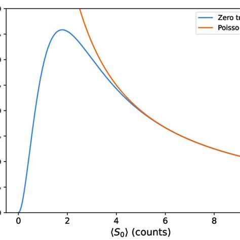 The Normalized Variance Of The Measured Dop As A Function Of The Mean Download Scientific