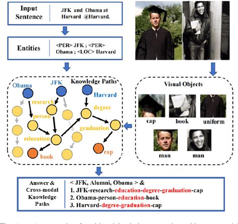 Figure From Towards Bridged Vision And Language Learning Cross Modal Knowledge Representation