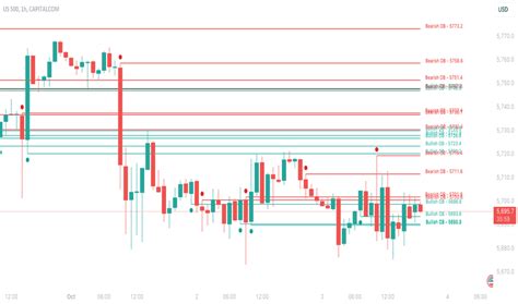 Orderblock — Indicators And Signals — Tradingview
