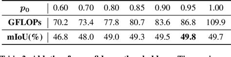 Table 2 From Dynamic Token Pruning In Plain Vision Transformers For Semantic Segmentation