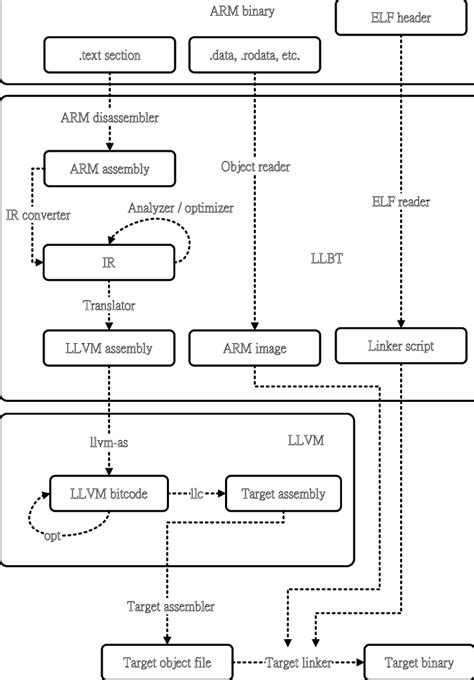 The Architecture Of Llbt Download Scientific Diagram